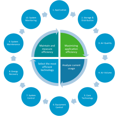 Green solutions for production - Atlas Copco India
