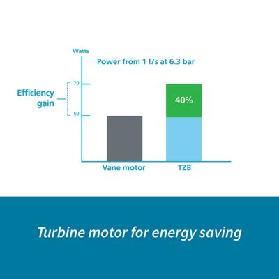 TZB - turbine motor for energy saving - Atlas Copco Việt Nam