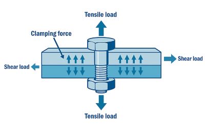 Torque Vs Clamping Force How Tight Is Tight Enough Atlas Copco